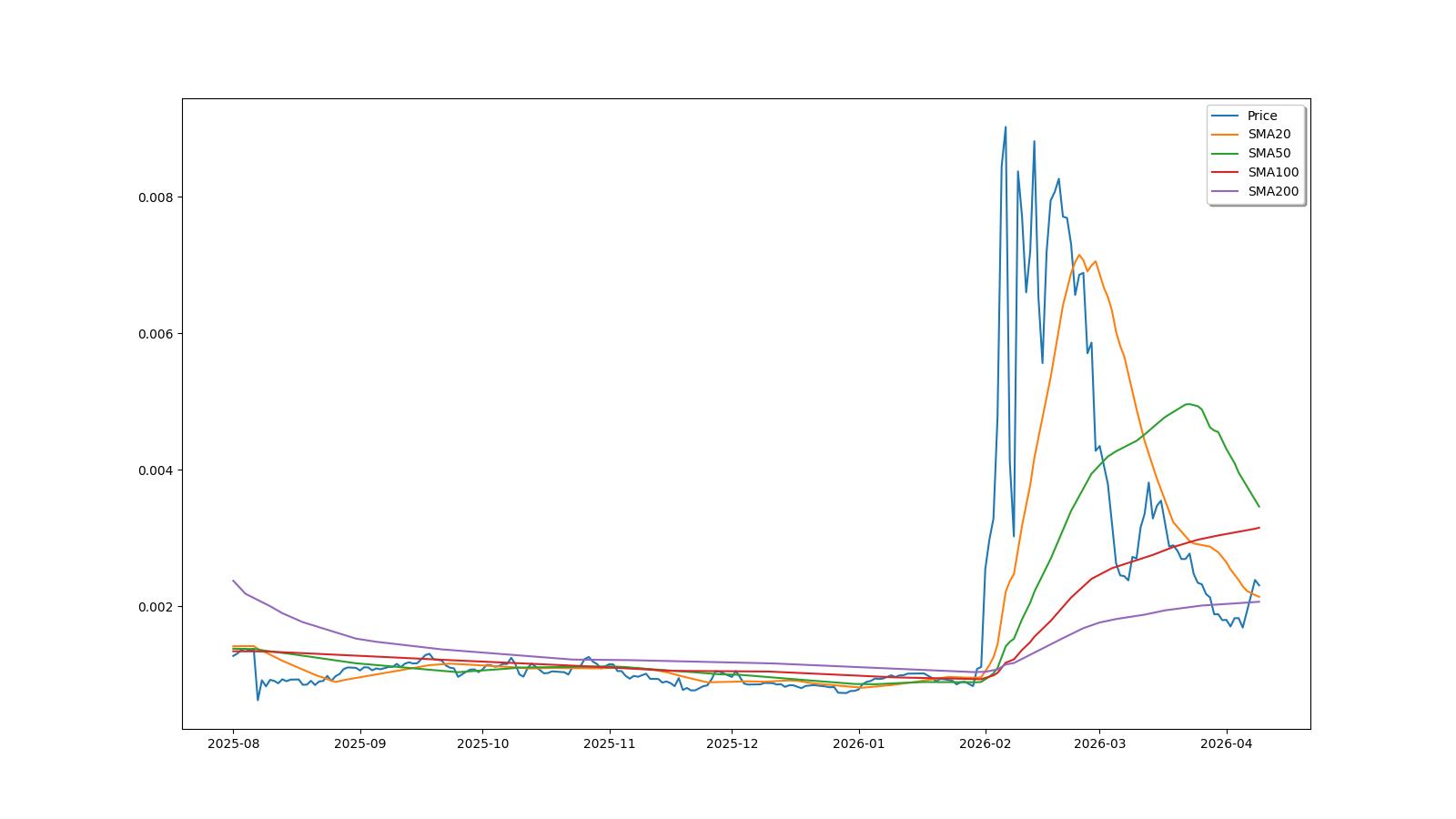 Vodra Simple Moving Averages