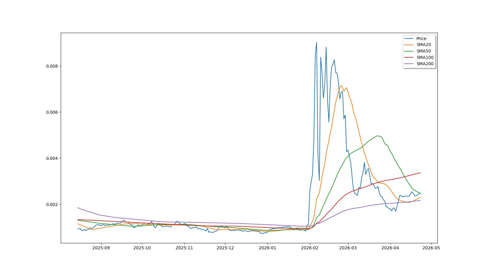 Vodra Simple Moving Averages