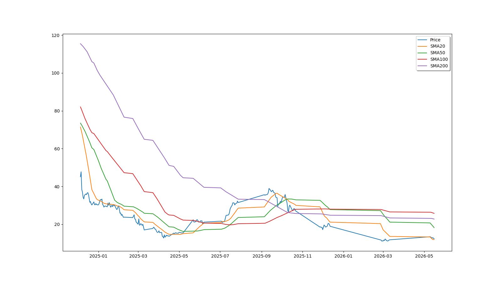 Voice Token Simple Moving Averages