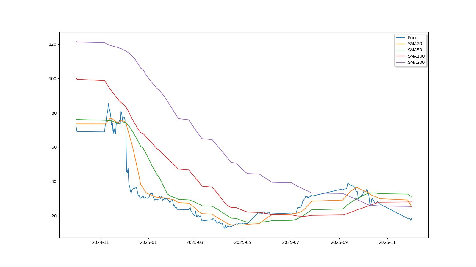 Voice Token Simple Moving Averages