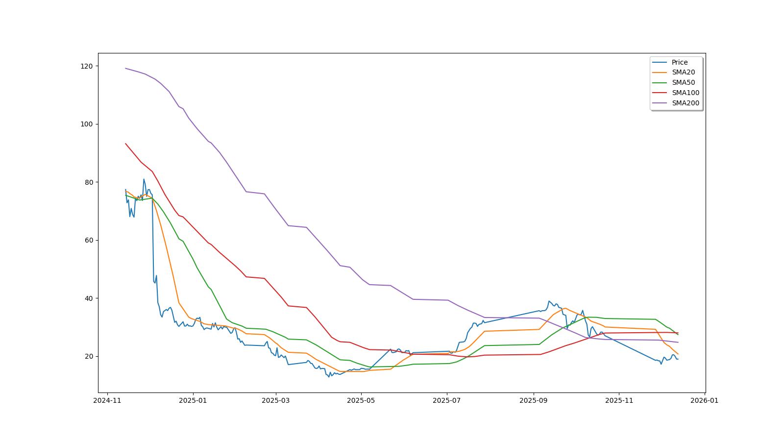 Voice Token Simple Moving Averages