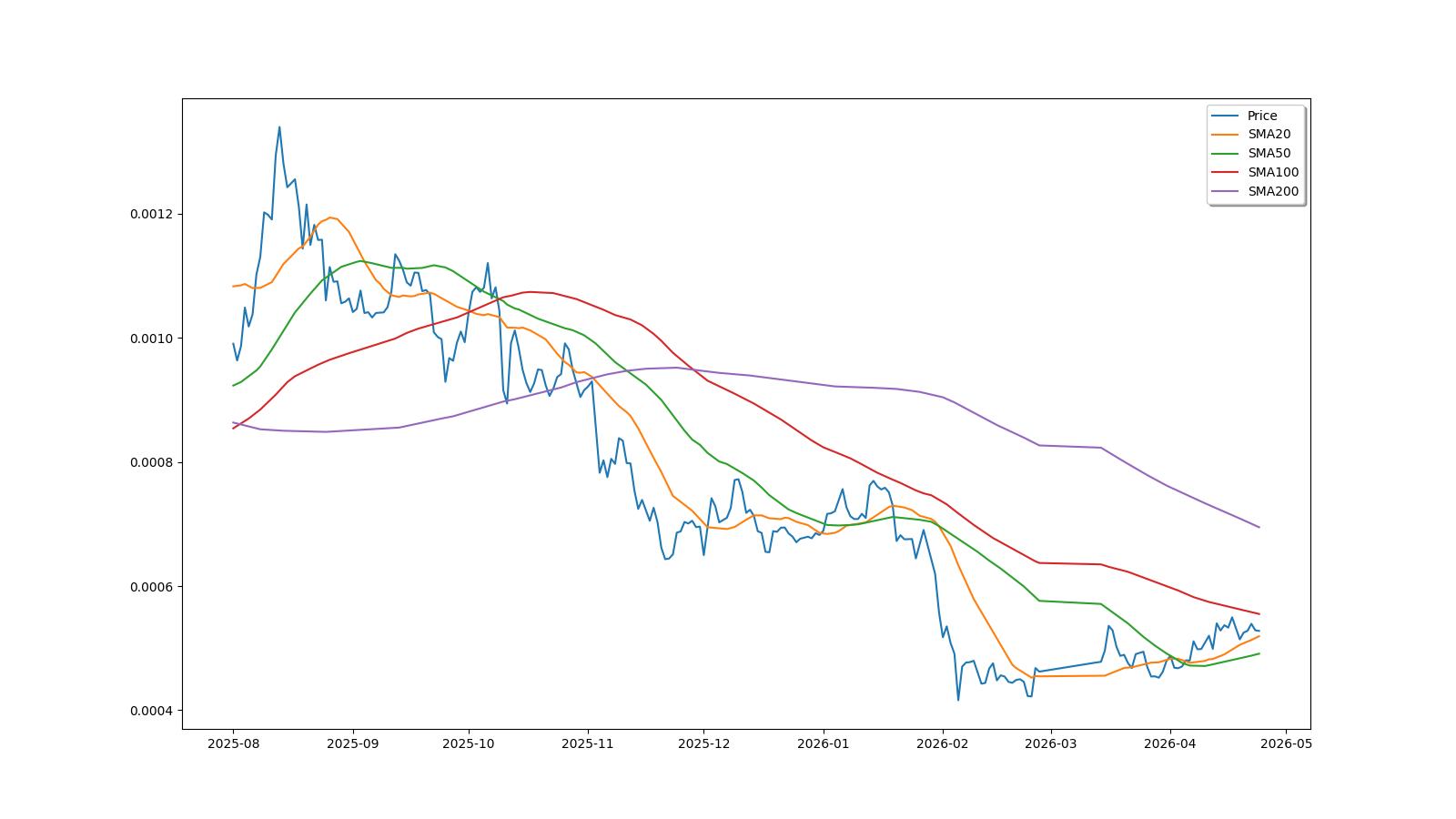 Voidz Simple Moving Averages