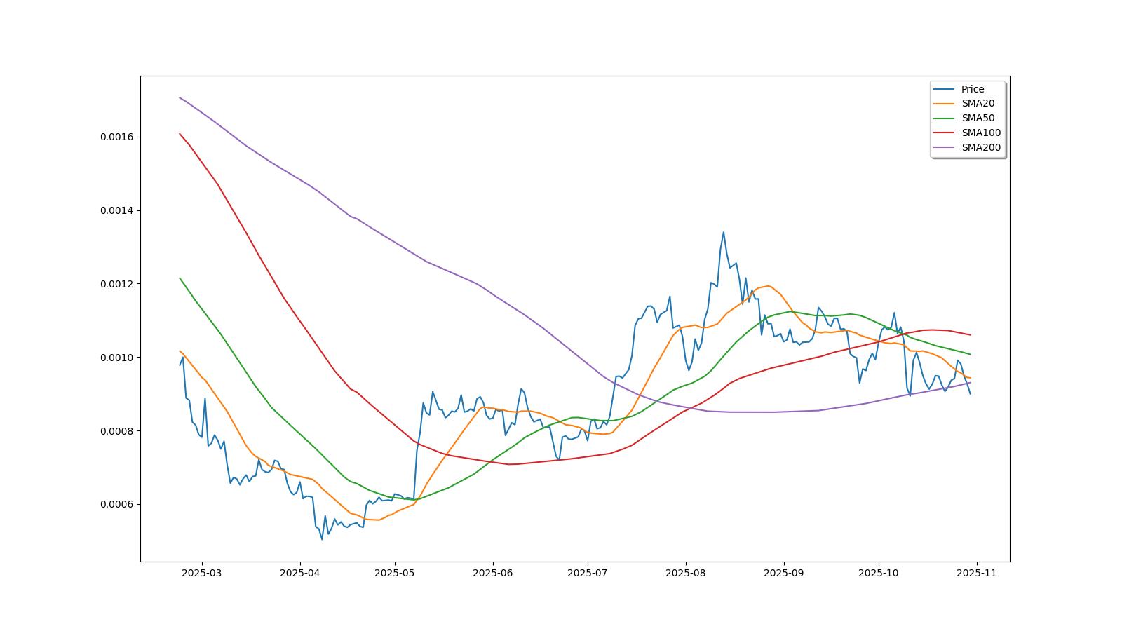 Voidz Simple Moving Averages
