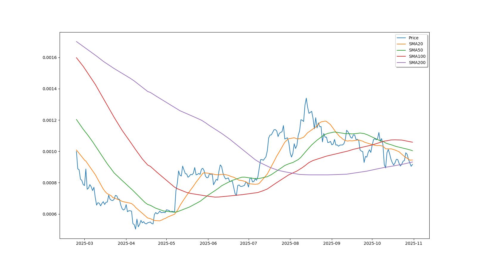 Voidz Simple Moving Averages