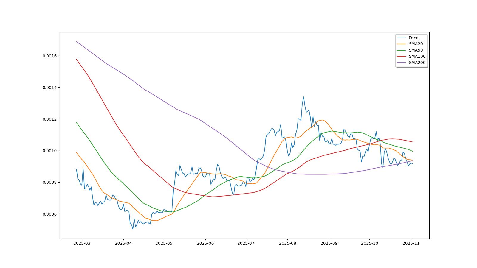 Voidz Simple Moving Averages