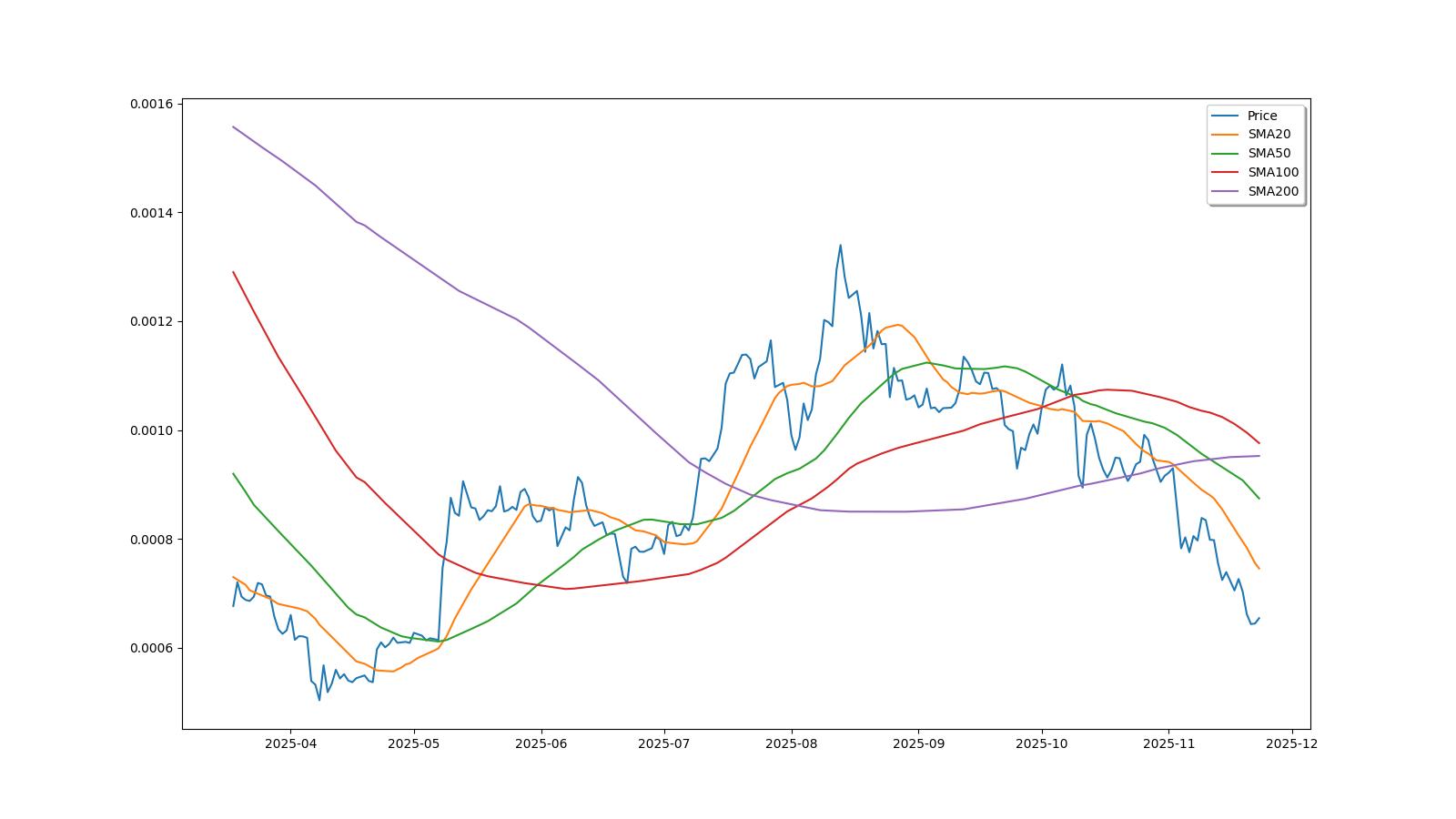 Voidz Simple Moving Averages