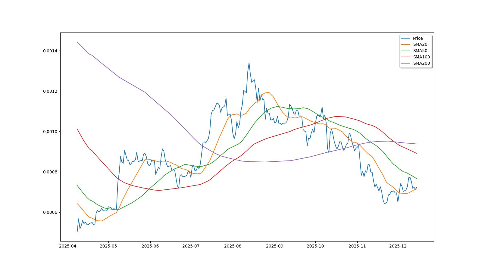 Voidz Simple Moving Averages