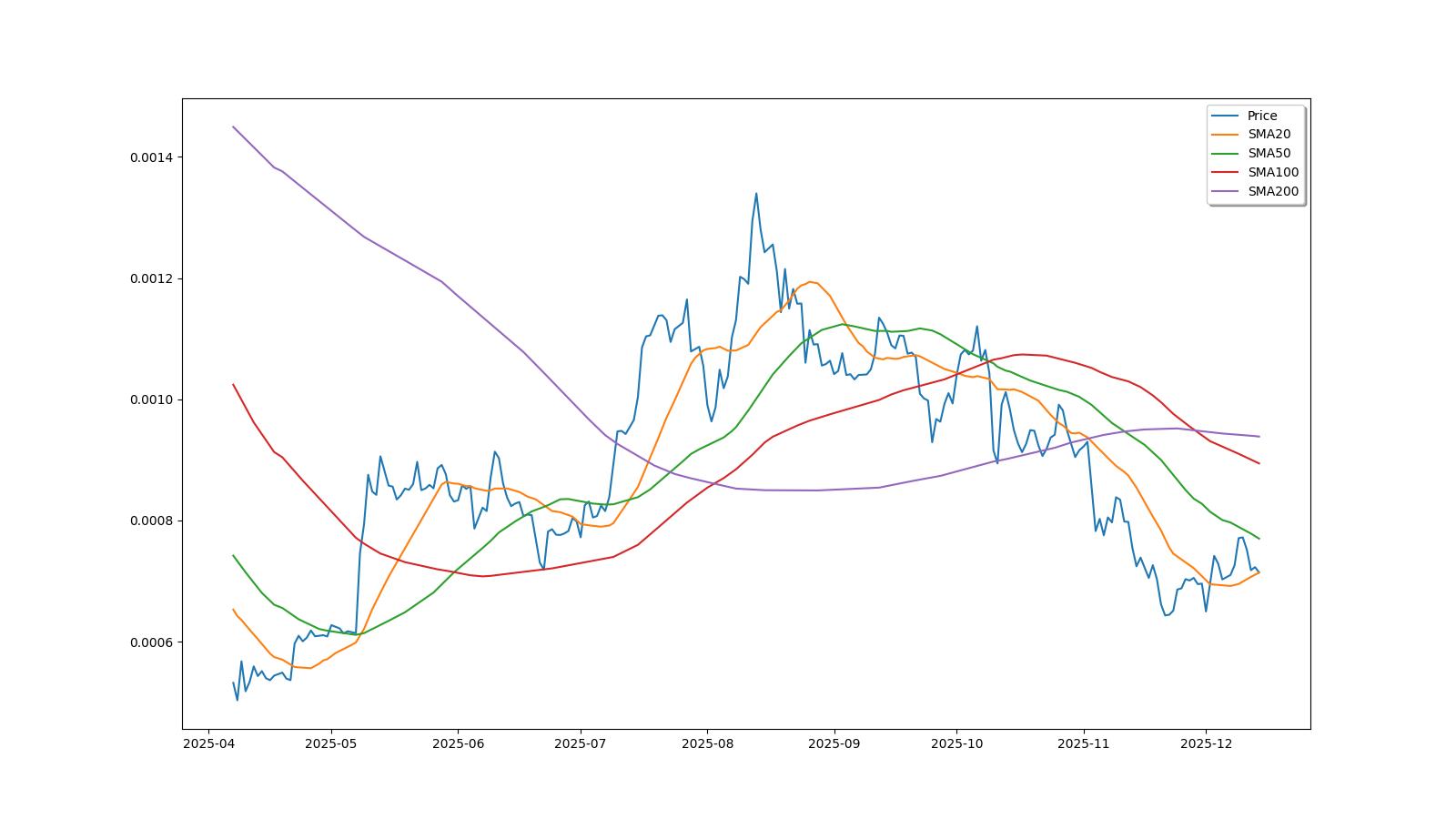 Voidz Simple Moving Averages