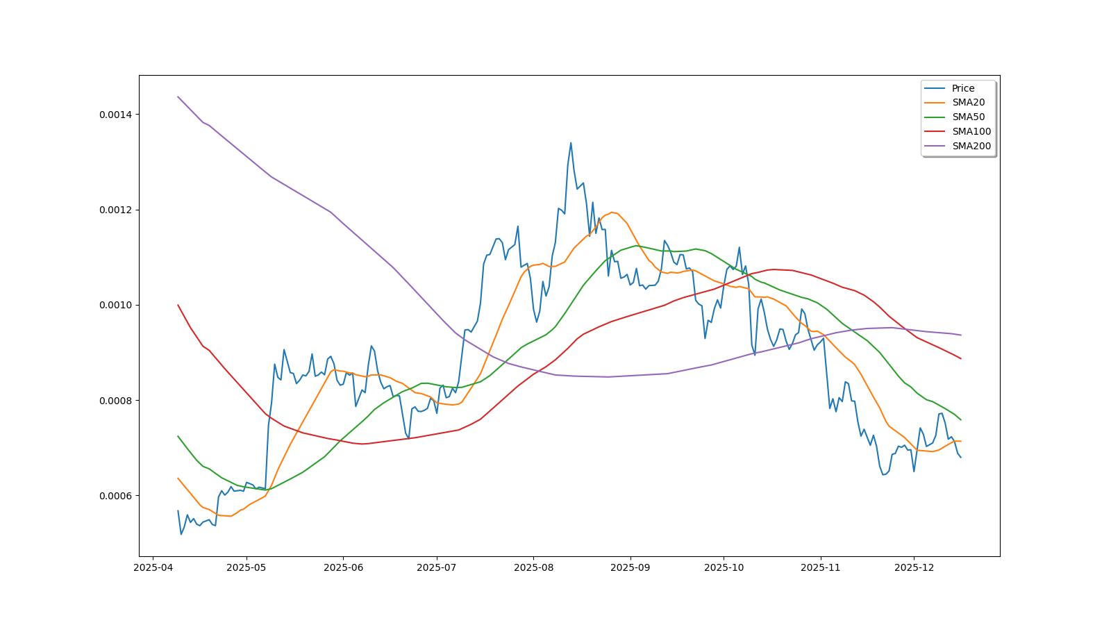 Voidz Simple Moving Averages