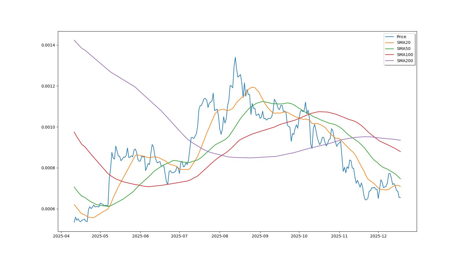 Voidz Simple Moving Averages