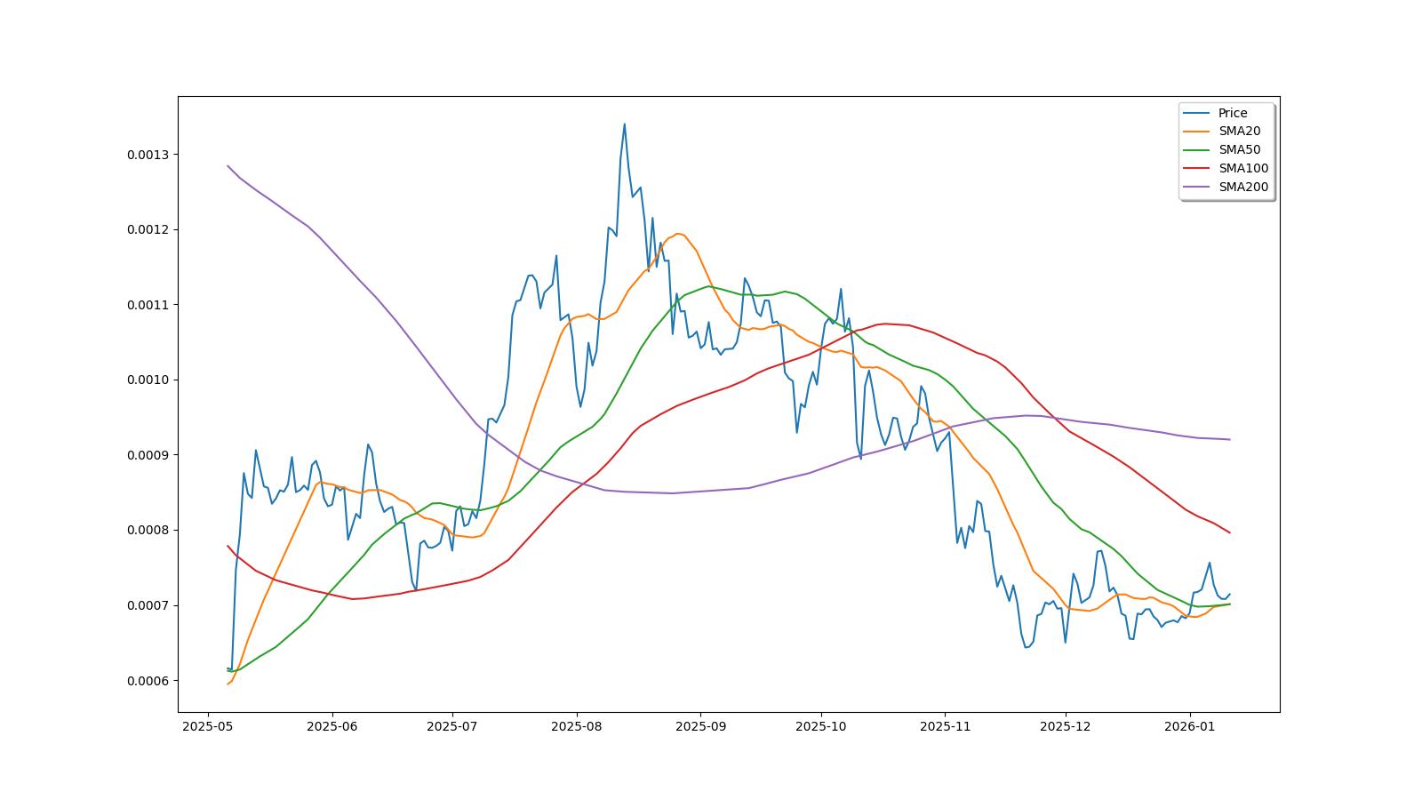 Voidz Simple Moving Averages