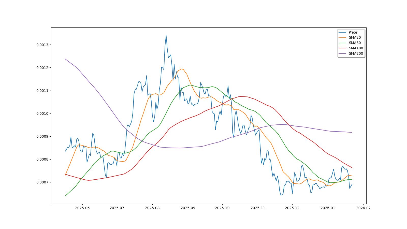 Voidz Simple Moving Averages