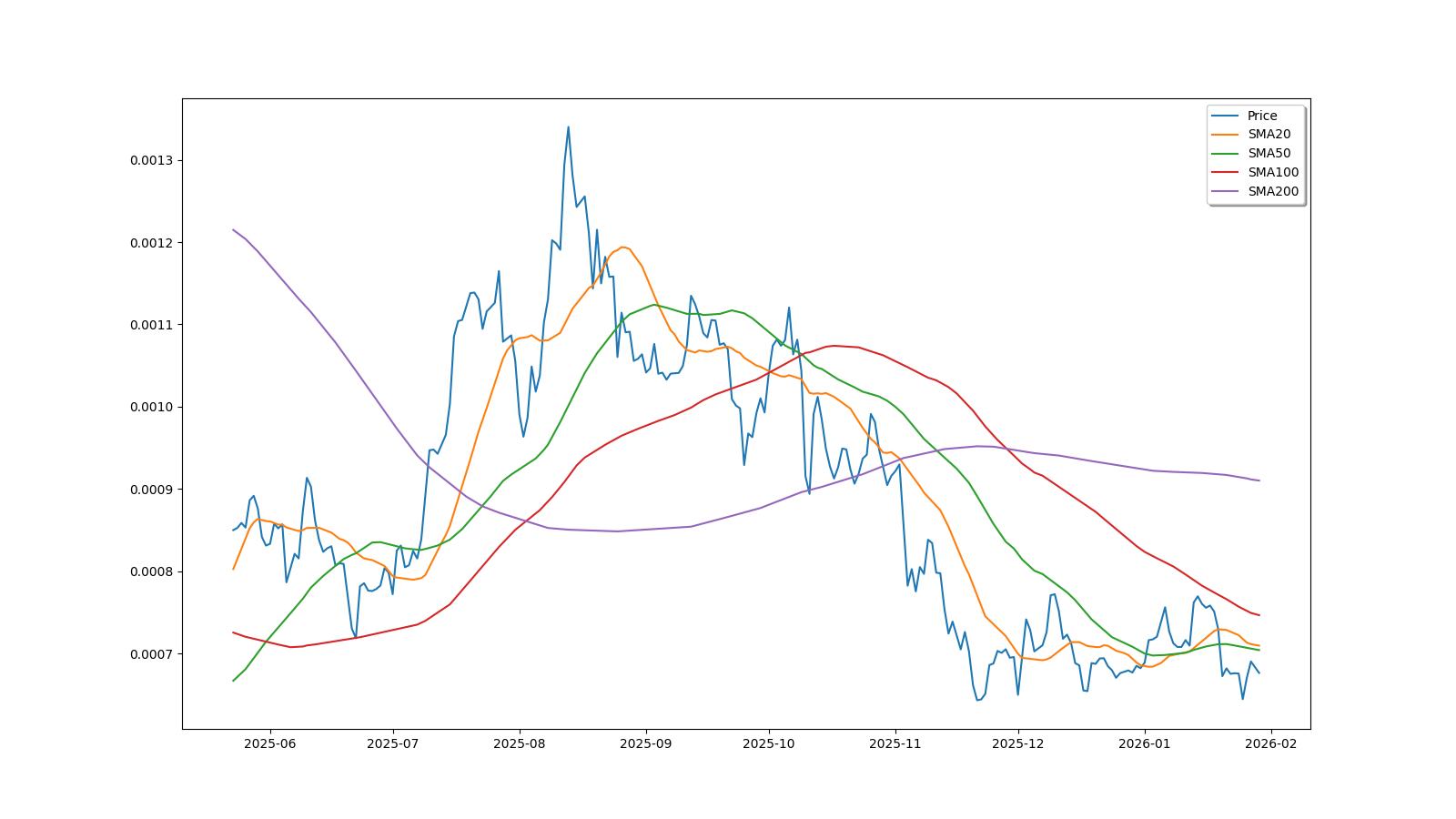 Voidz Simple Moving Averages