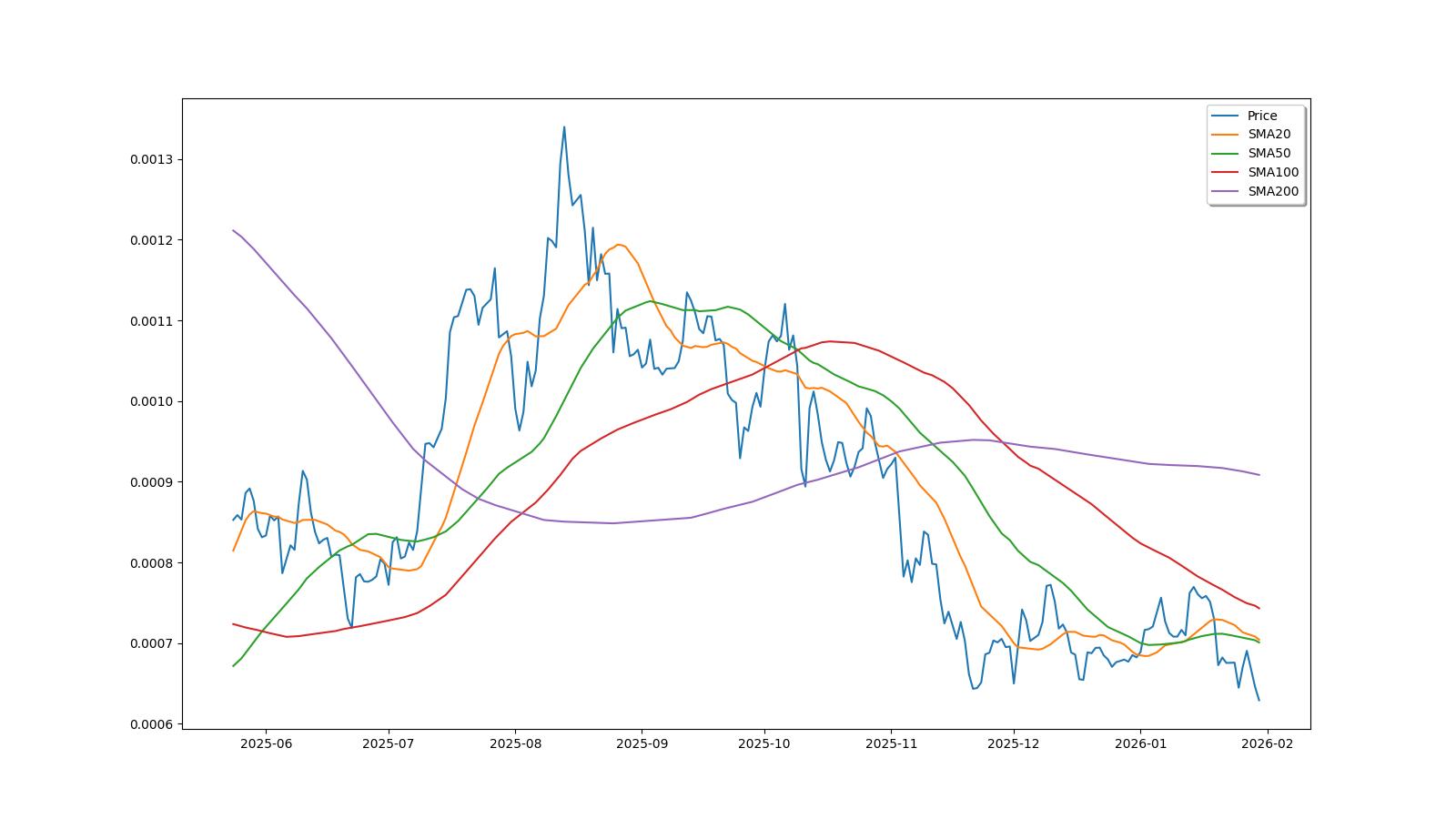 Voidz Simple Moving Averages