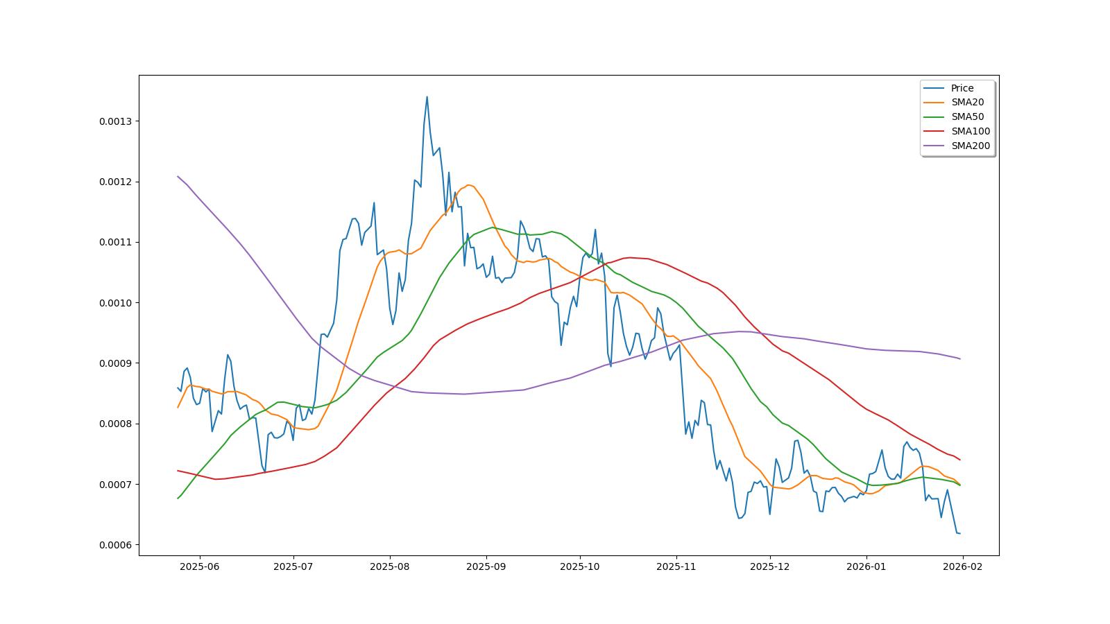 Voidz Simple Moving Averages