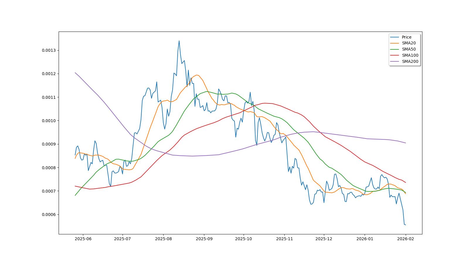 Voidz Simple Moving Averages