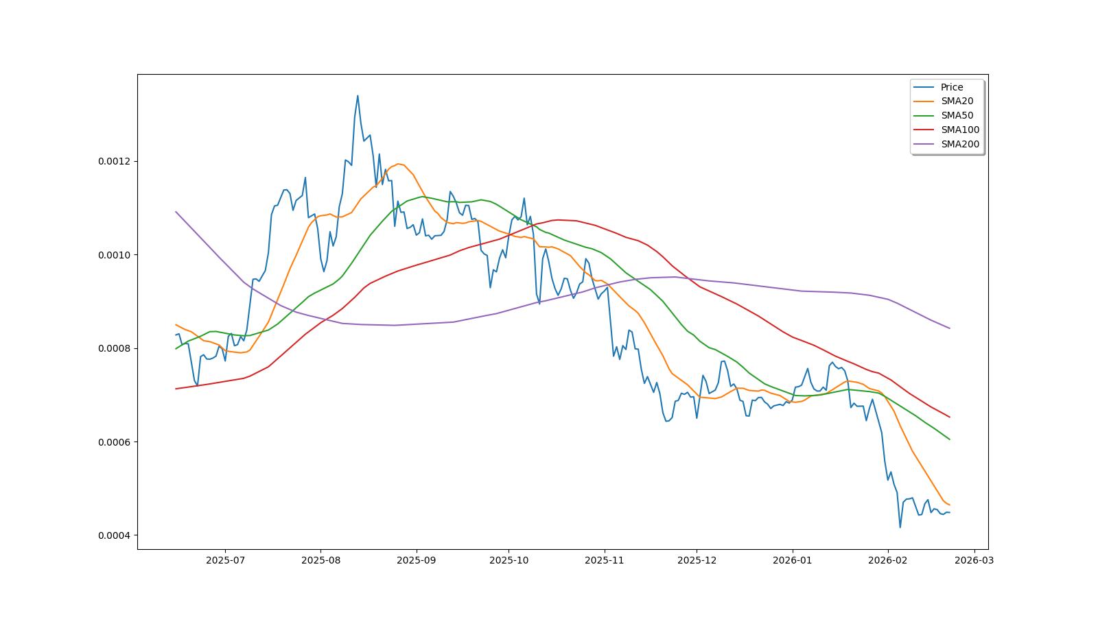 Voidz Simple Moving Averages