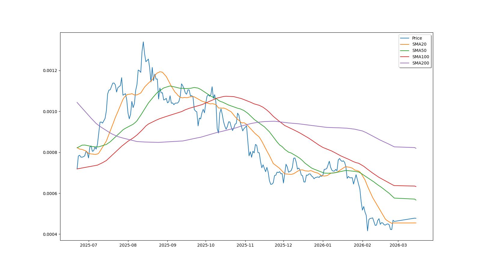 Voidz Simple Moving Averages