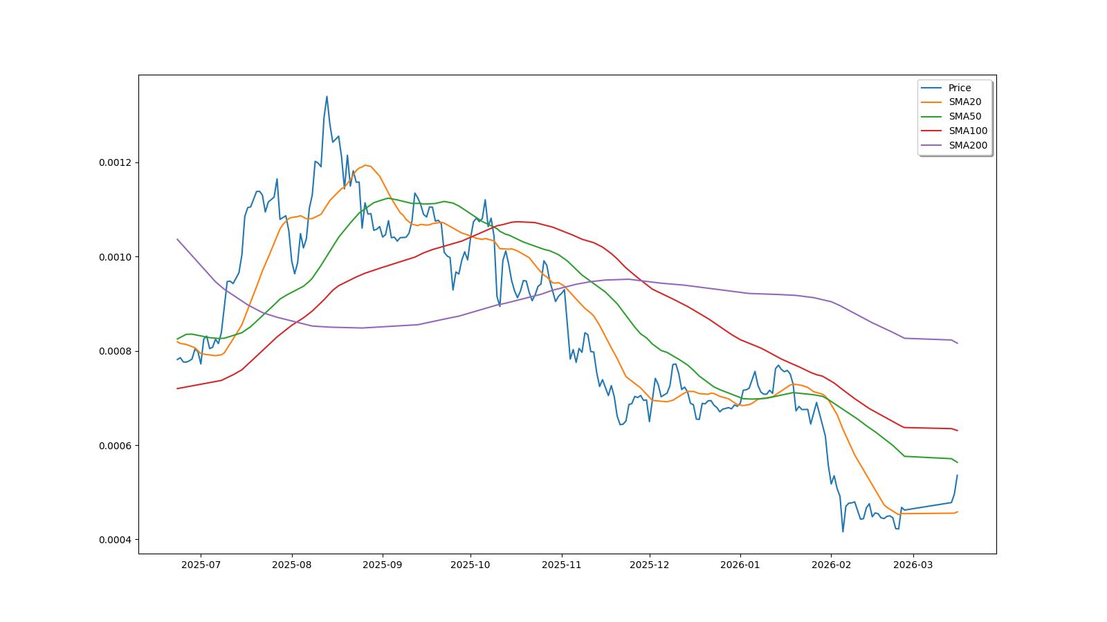 Voidz Simple Moving Averages