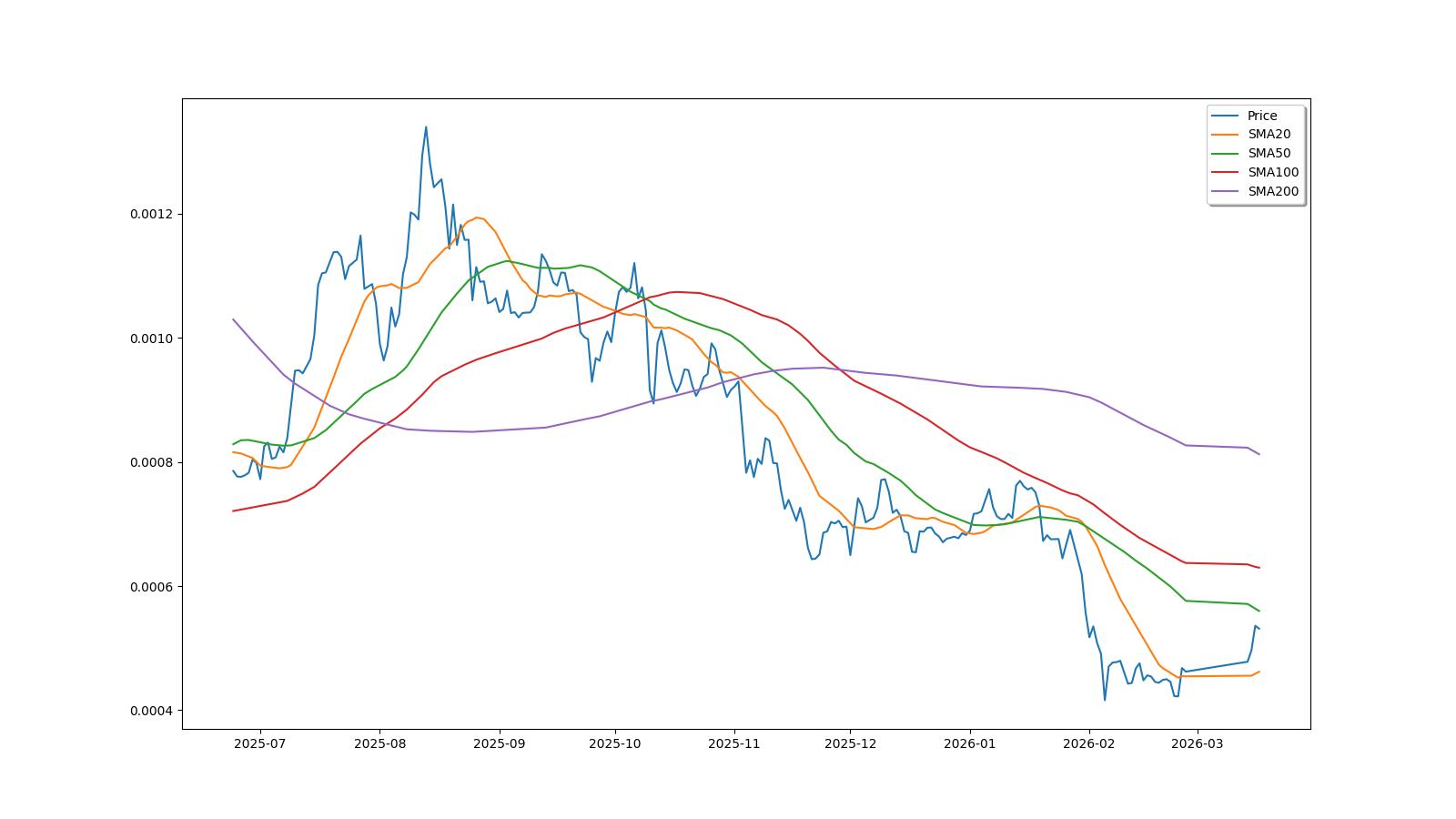 Voidz Simple Moving Averages
