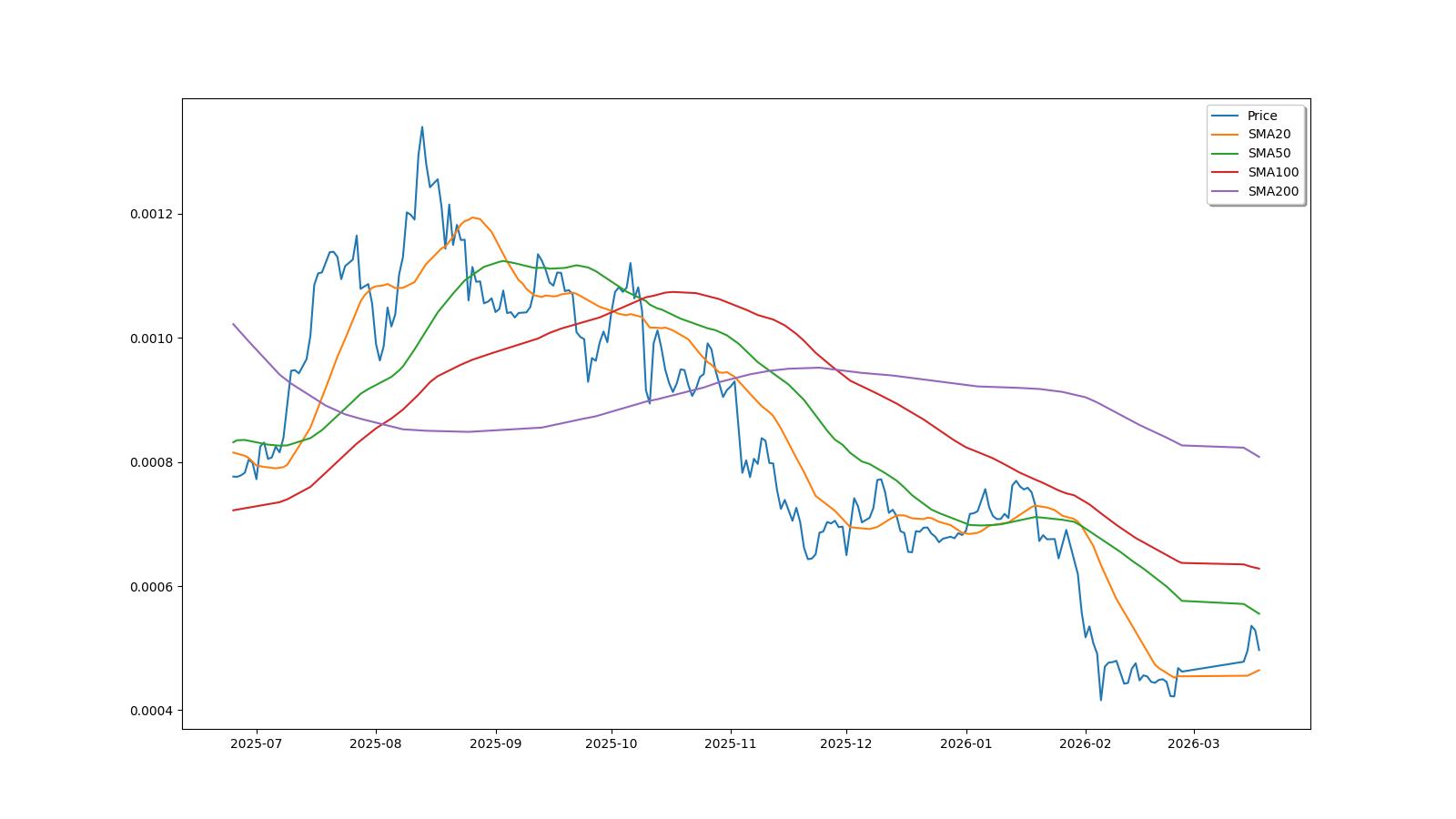 Voidz Simple Moving Averages
