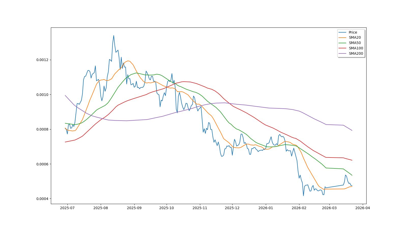 Voidz Simple Moving Averages