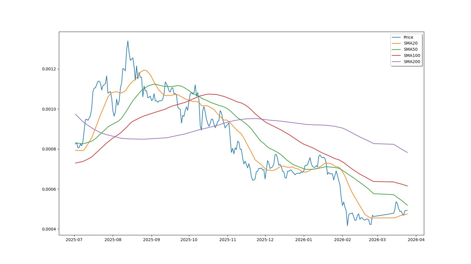 Voidz Simple Moving Averages