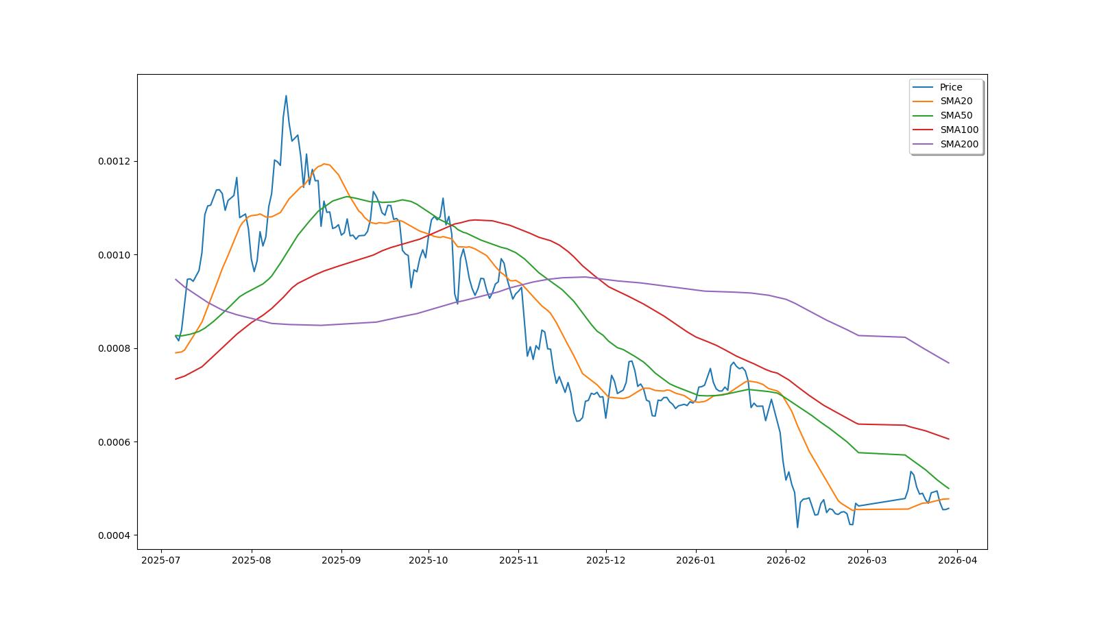 Voidz Simple Moving Averages