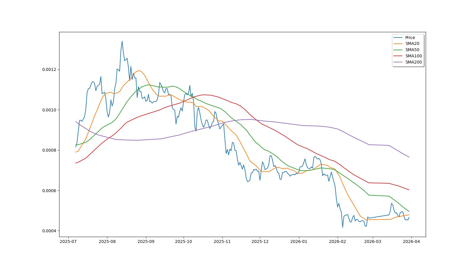Voidz Simple Moving Averages