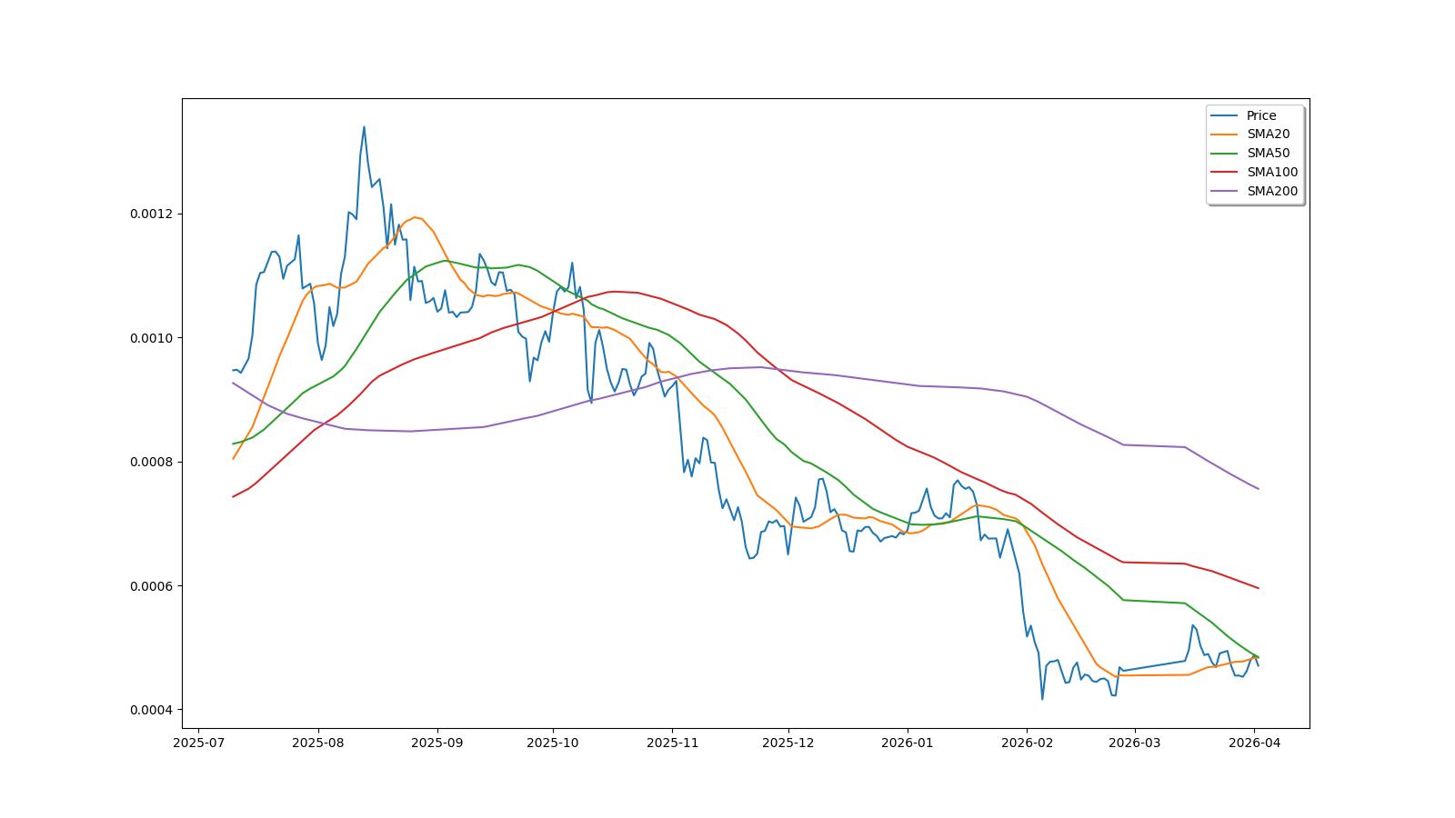 Voidz Simple Moving Averages