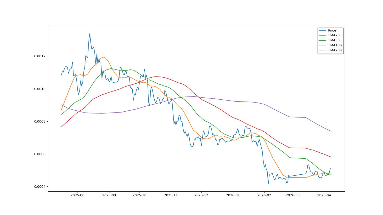 Voidz Simple Moving Averages