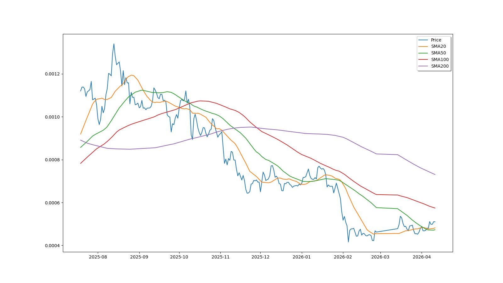 Voidz Simple Moving Averages
