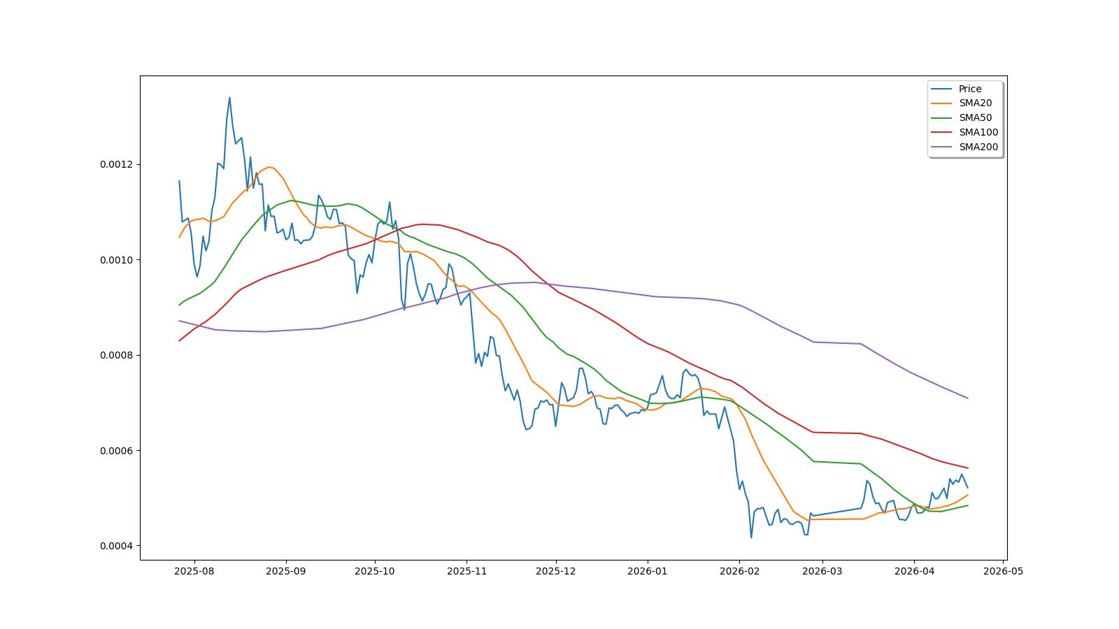 Voidz Simple Moving Averages