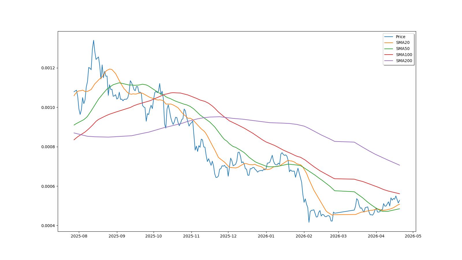 Voidz Simple Moving Averages