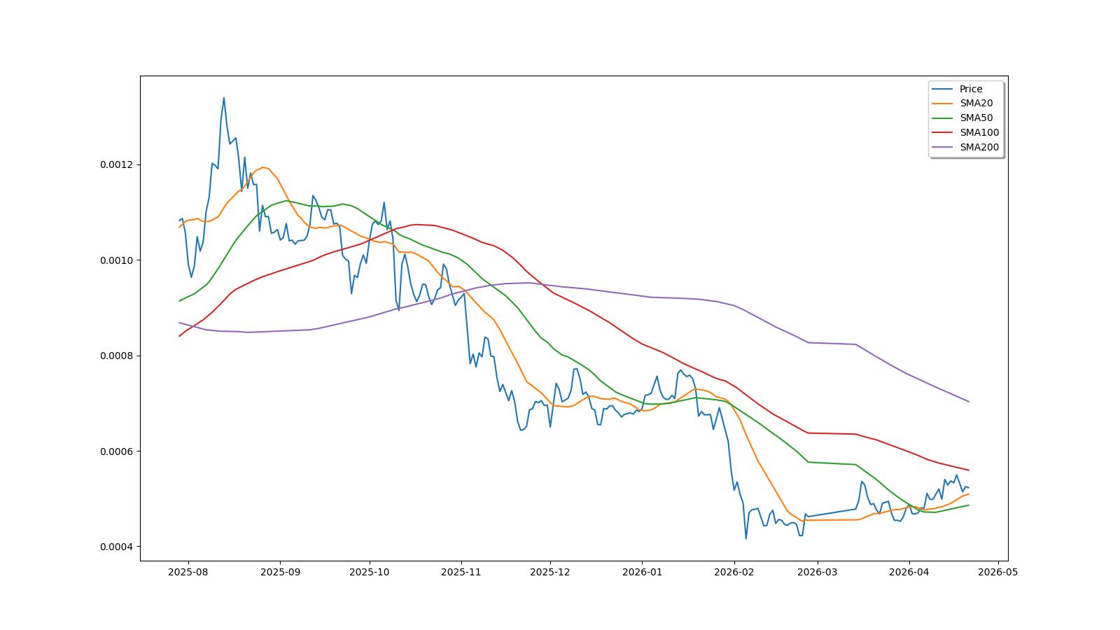 Voidz Simple Moving Averages