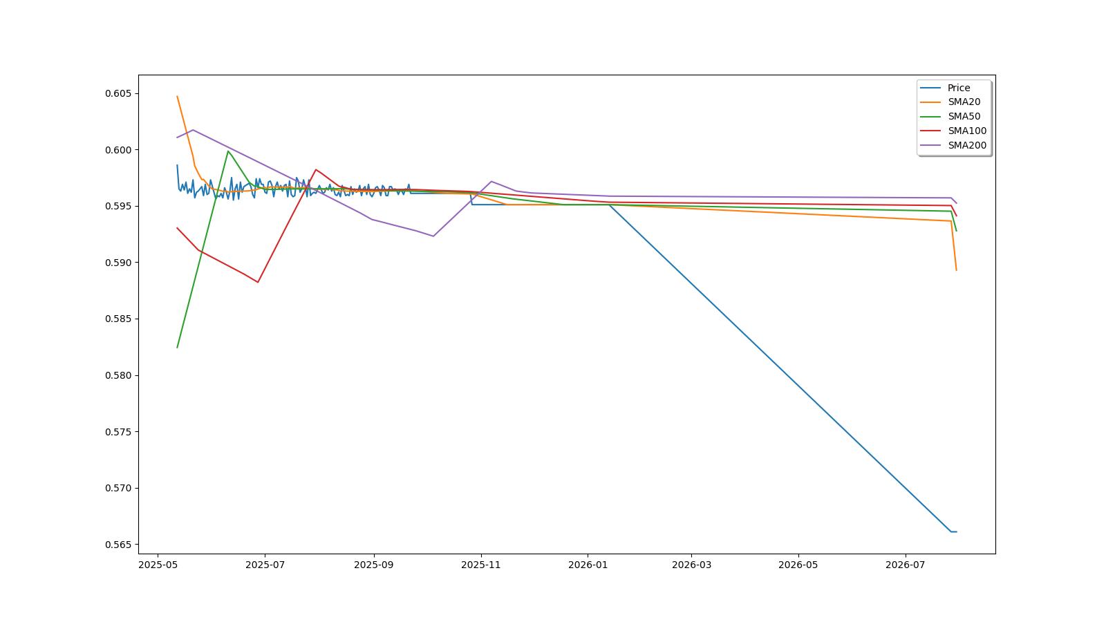 Volare Network Simple Moving Averages