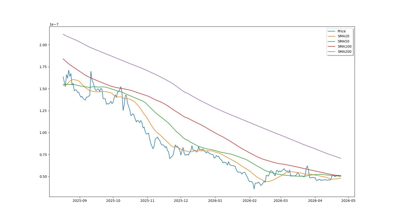 Volt Inu Simple Moving Averages