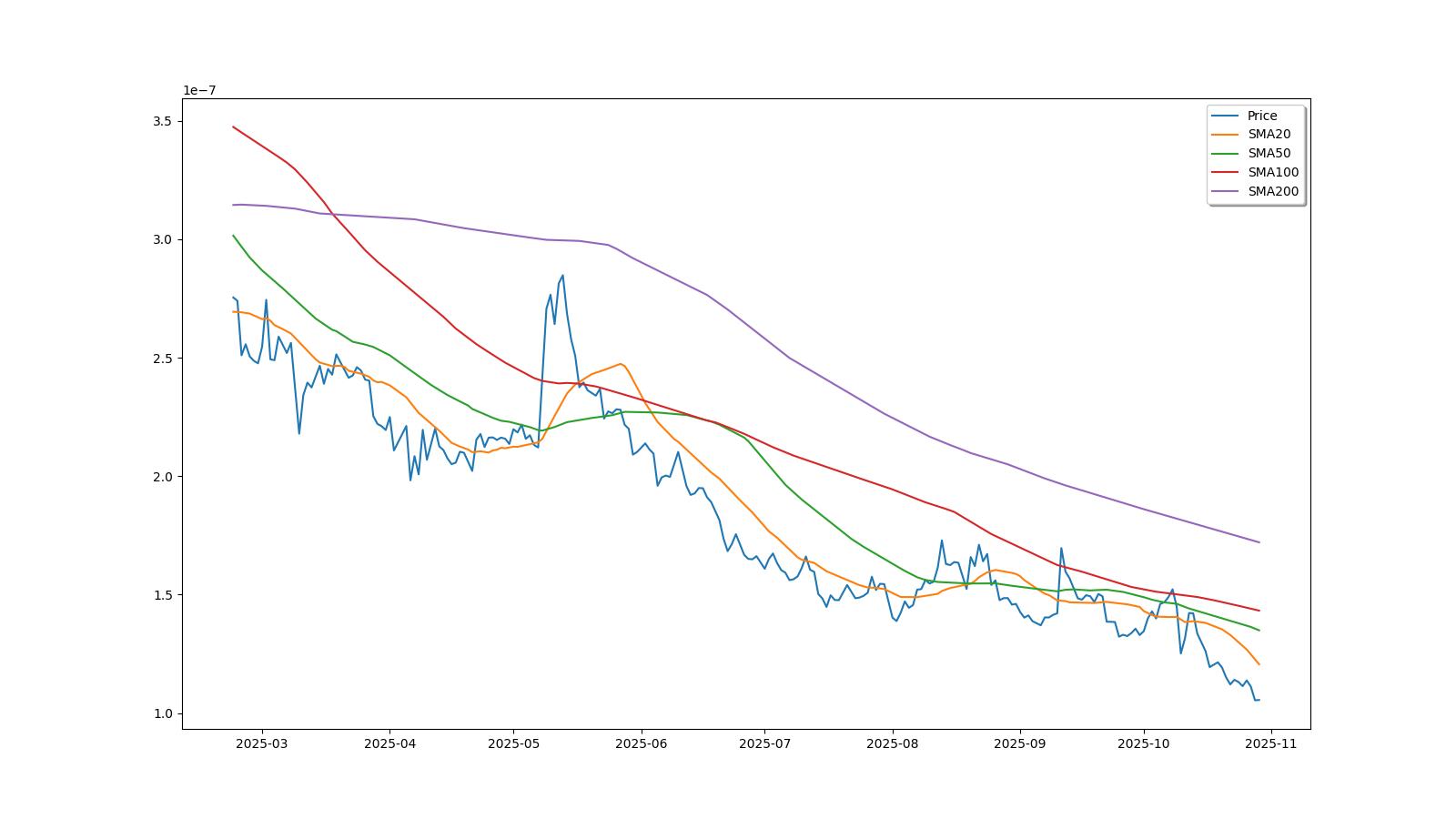 Volt Inu Simple Moving Averages