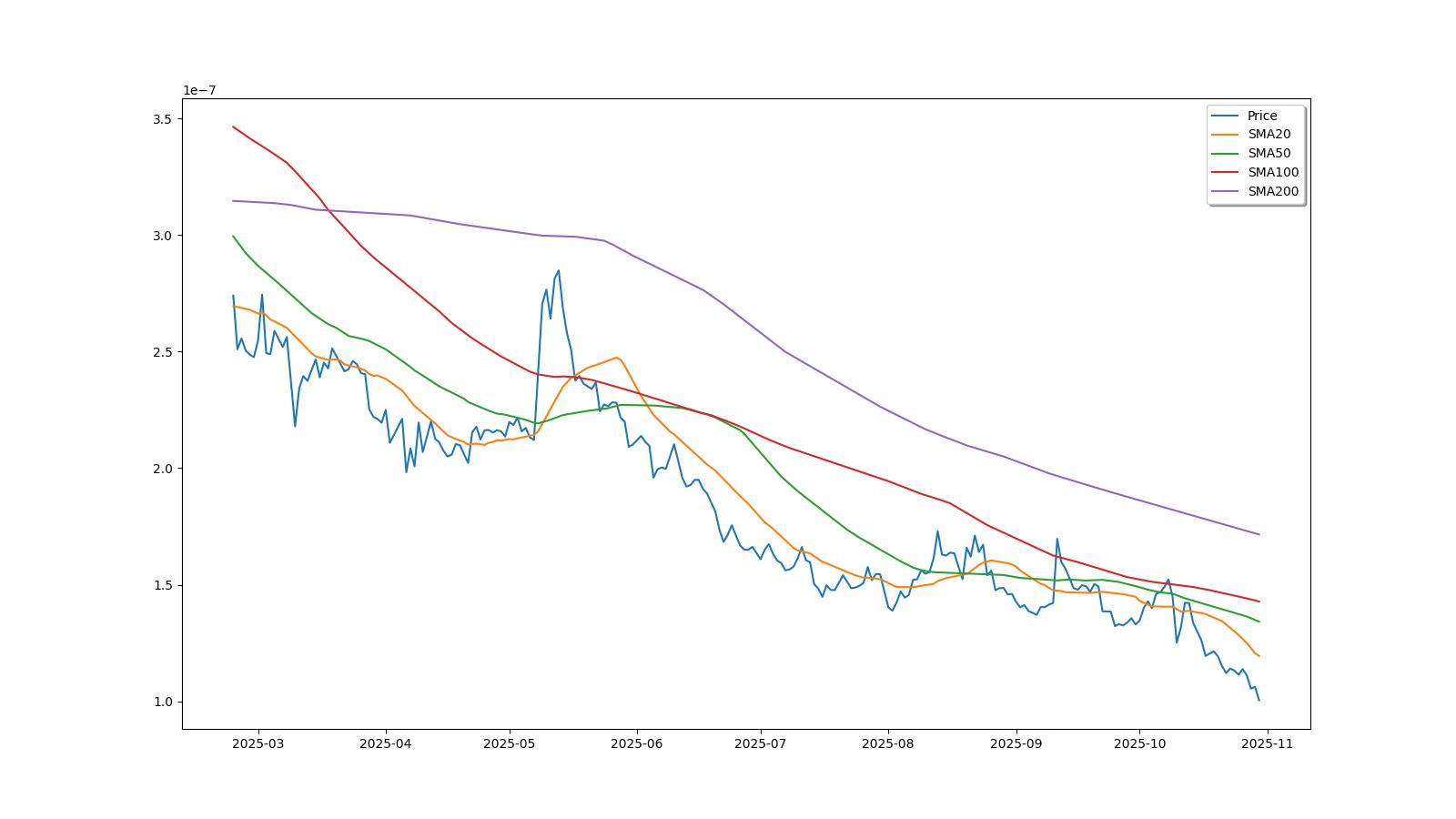 Volt Inu Simple Moving Averages