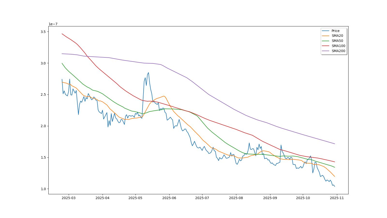 Volt Inu Simple Moving Averages