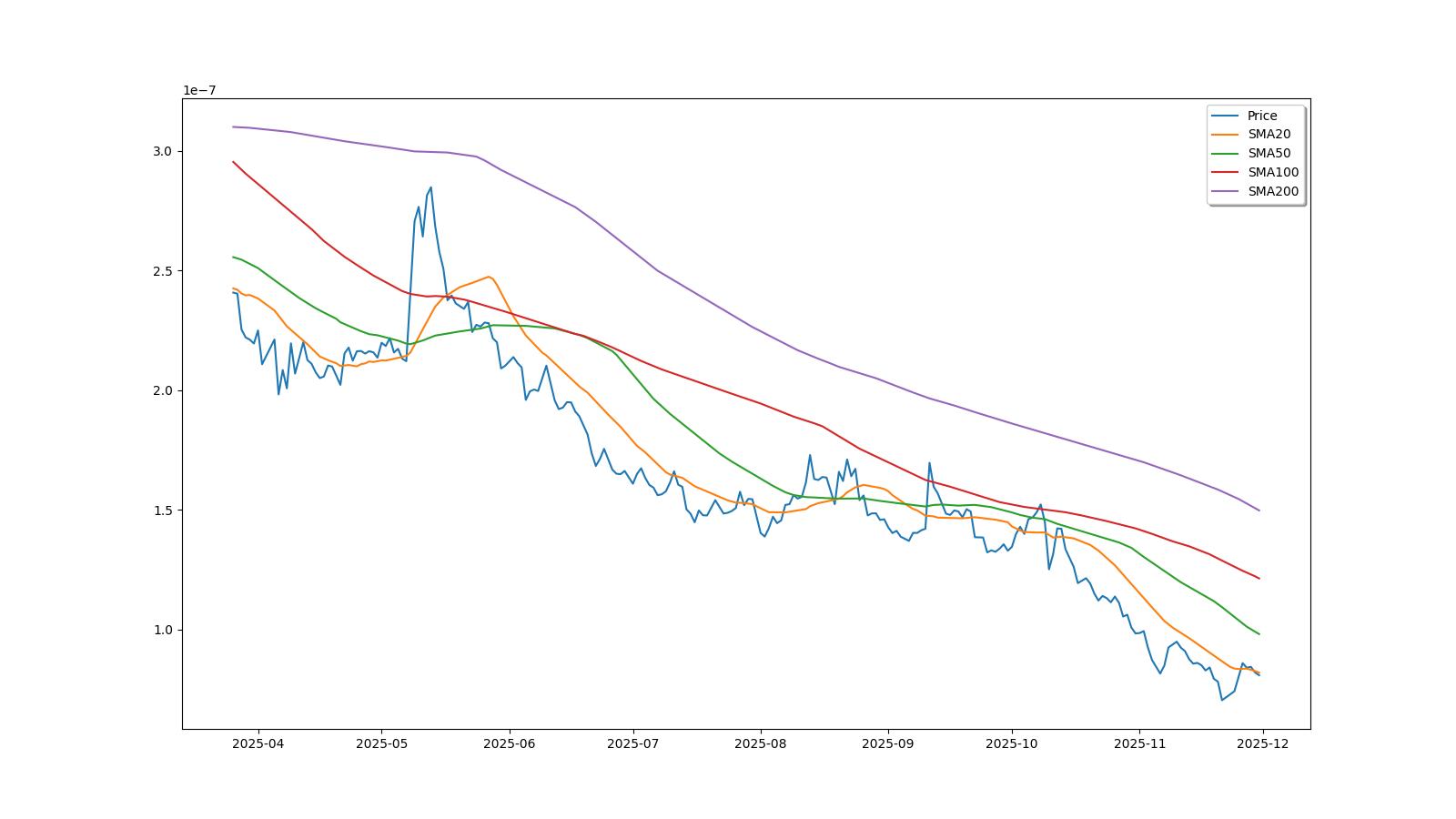 Volt Inu Simple Moving Averages