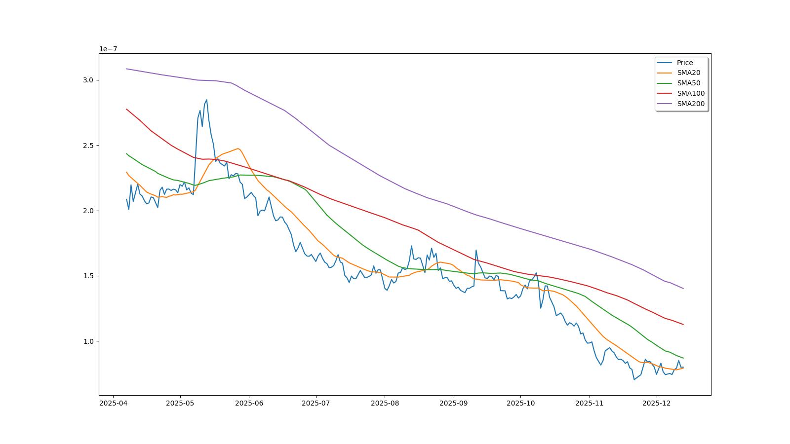 Volt Inu Simple Moving Averages