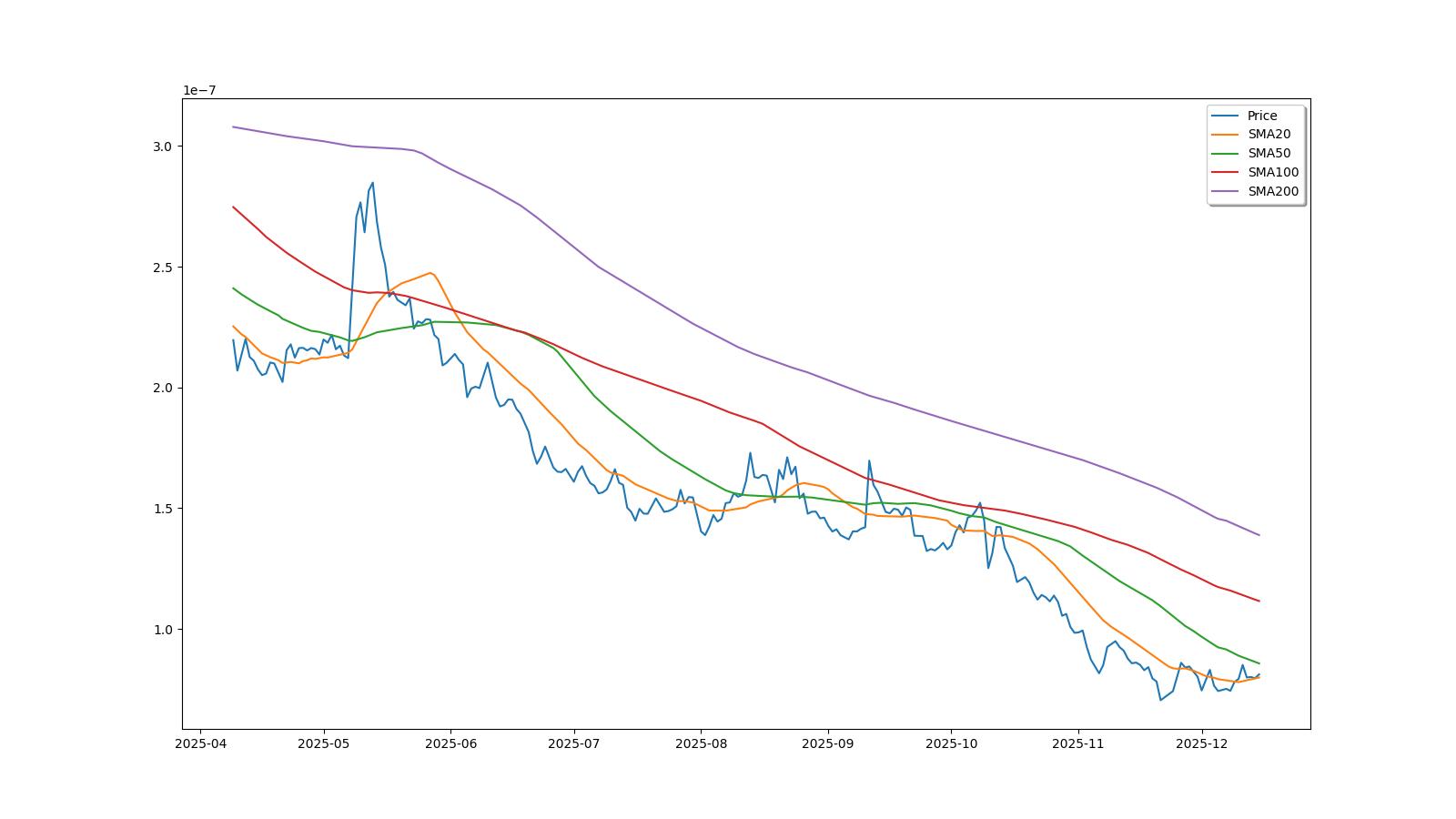Volt Inu Simple Moving Averages