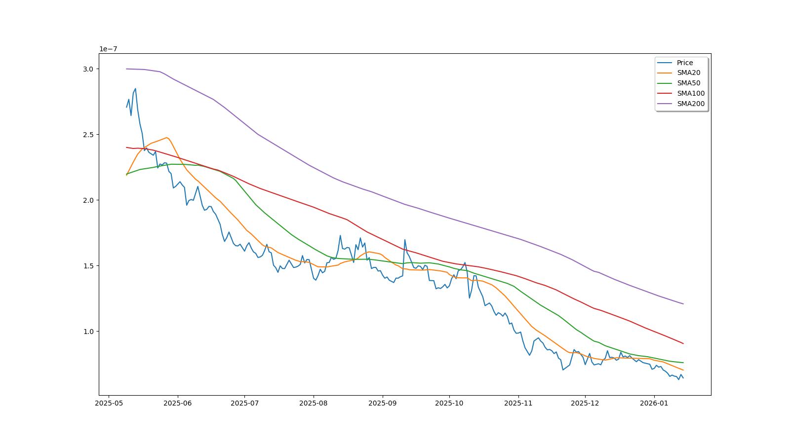 Volt Inu Simple Moving Averages