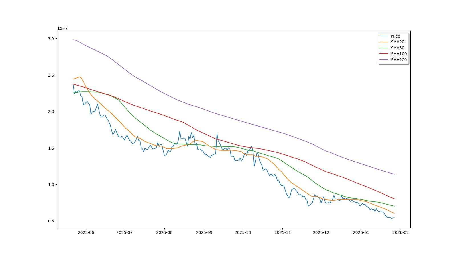 Volt Inu Simple Moving Averages