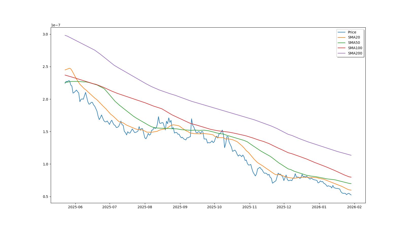 Volt Inu Simple Moving Averages