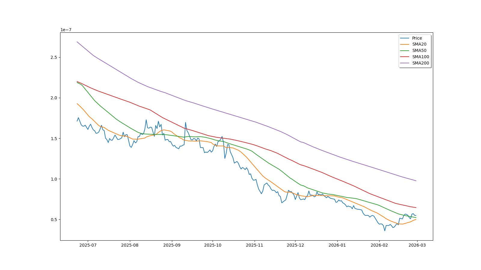 Volt Inu Simple Moving Averages