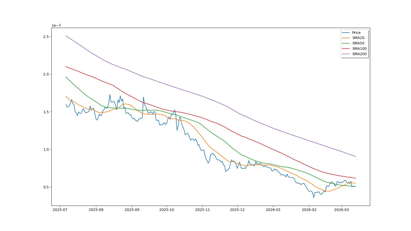 Volt Inu Simple Moving Averages