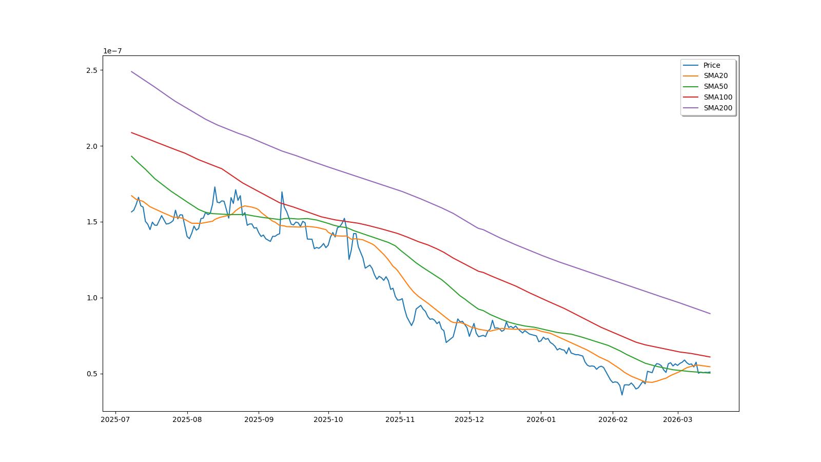 Volt Inu Simple Moving Averages