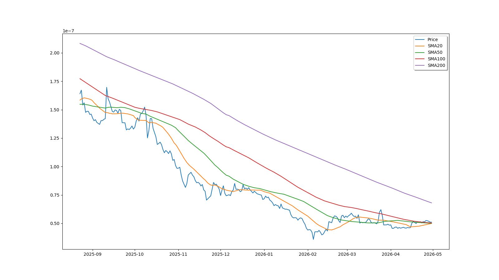 Volt Inu Simple Moving Averages